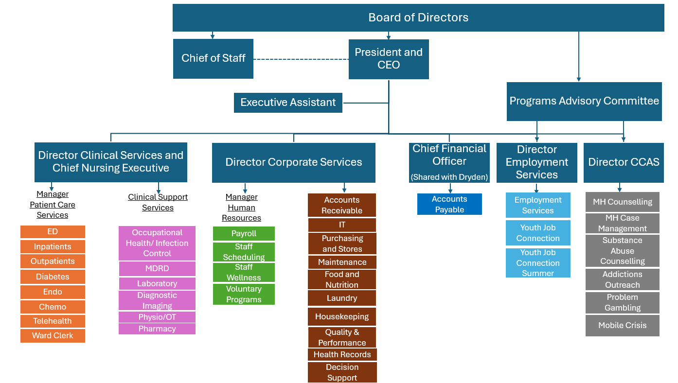 Red Lake Margaret Cochenour Memorial Hospital - Organizational Structure